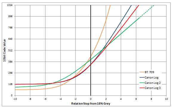 Canon Firmware Updates u.a. mit Canon Log 3 für C300 Mk2 // NAB 2016